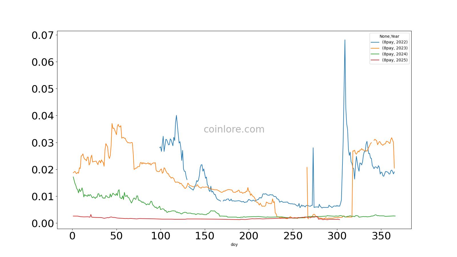 Year Over Year 8Pay Price