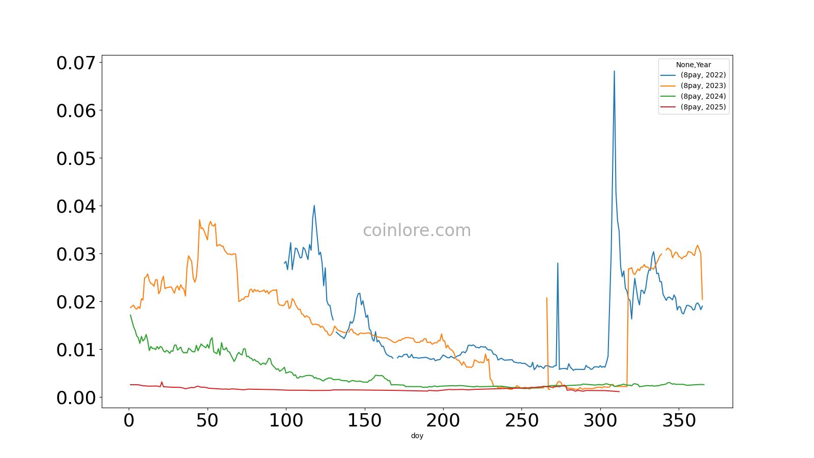 8Pay Year over year price