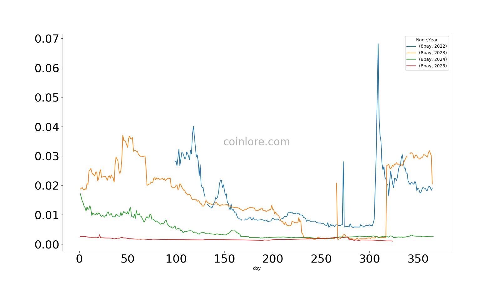 8Pay Historical year over year chart