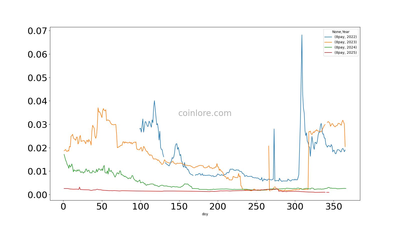 8Pay Year over year price