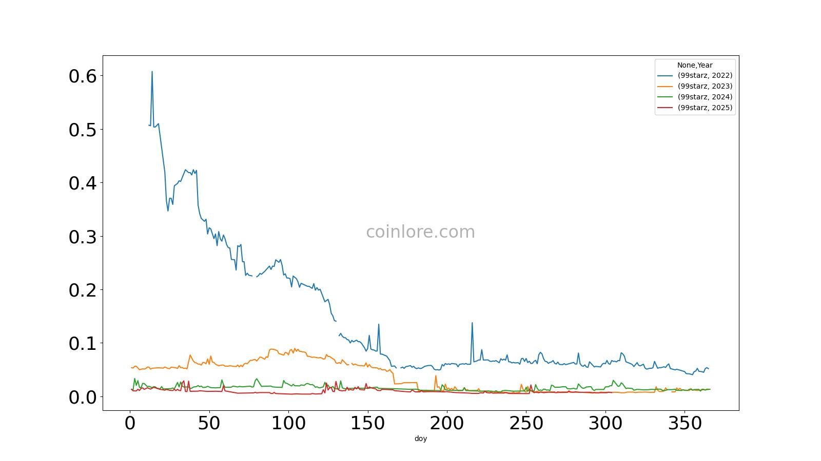 Year Over Year 99Starz Price