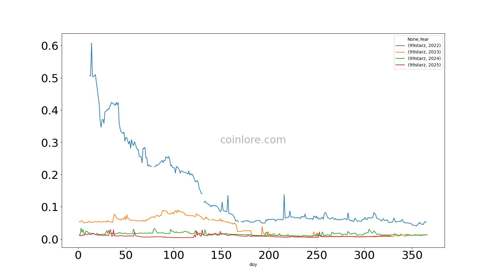 99Starz Historical year over year chart