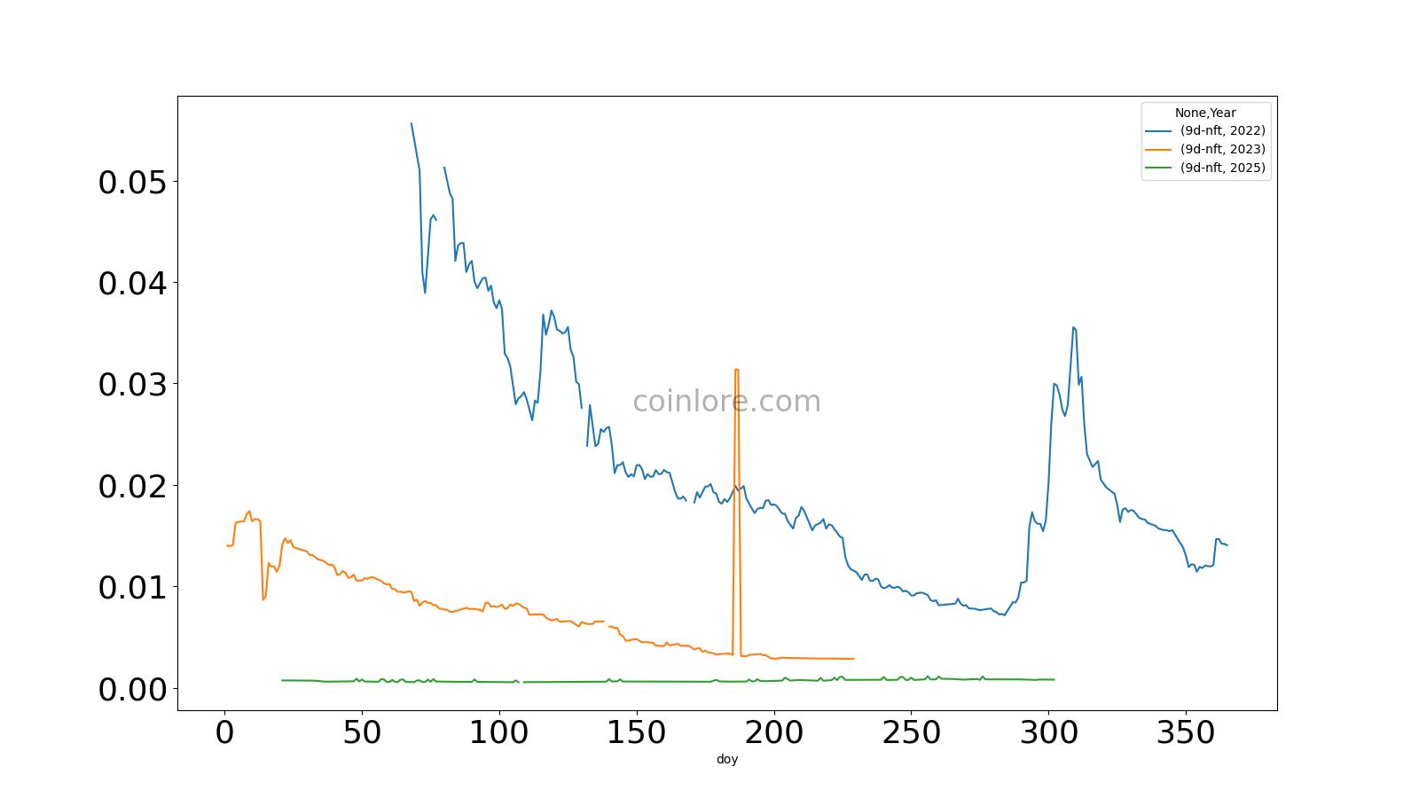 Year Over Year 9D NFT Price