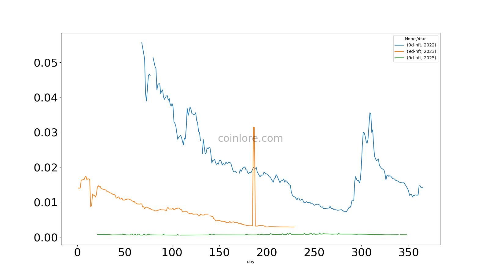 Year Over Year 9D NFT Price