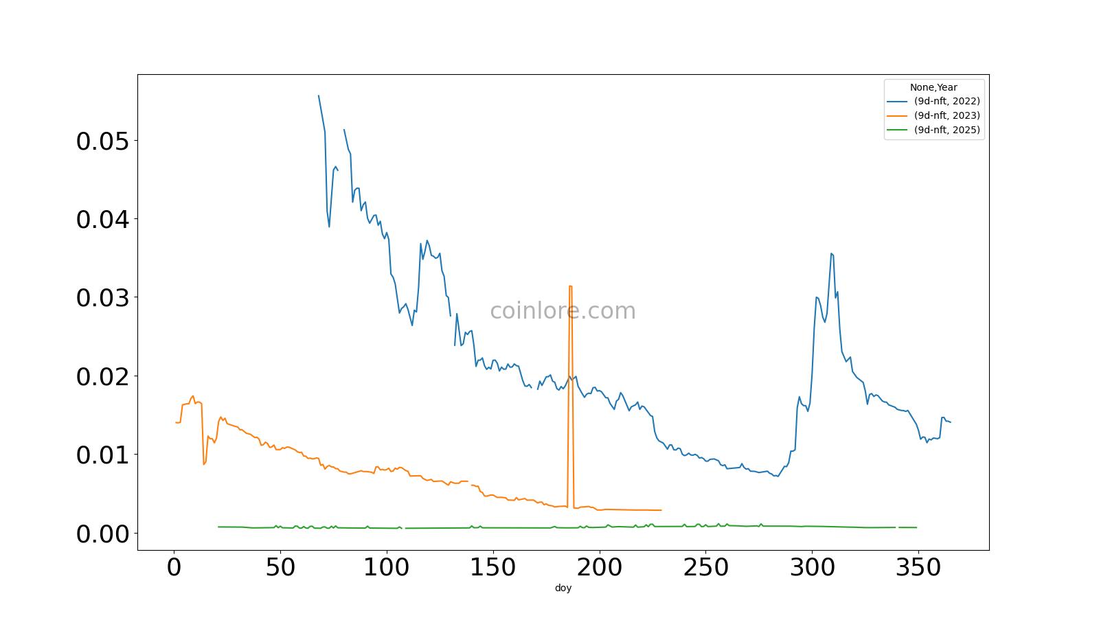 9D NFT Historical year over year chart