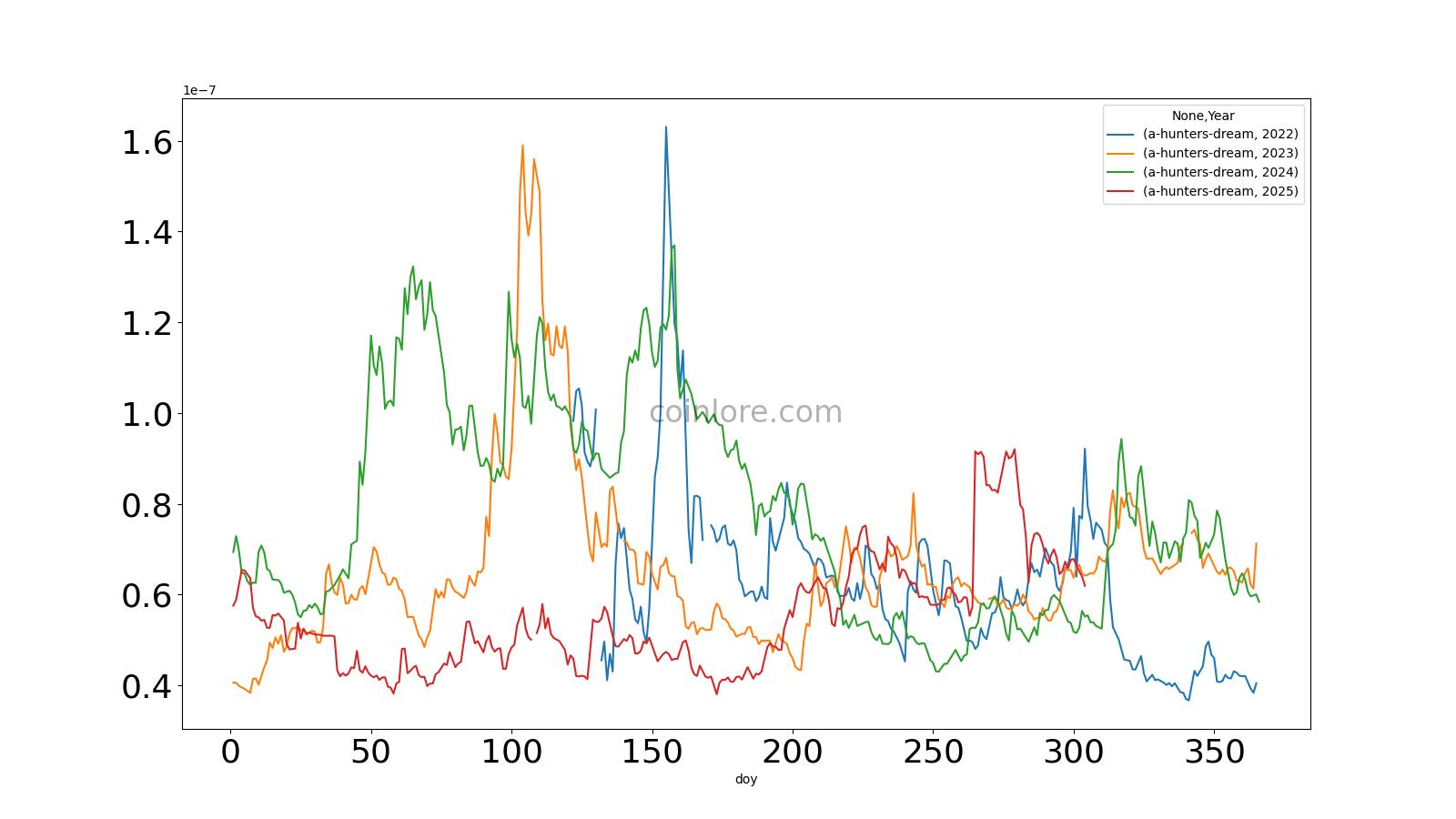 A Hunters Dream Historical year over year chart