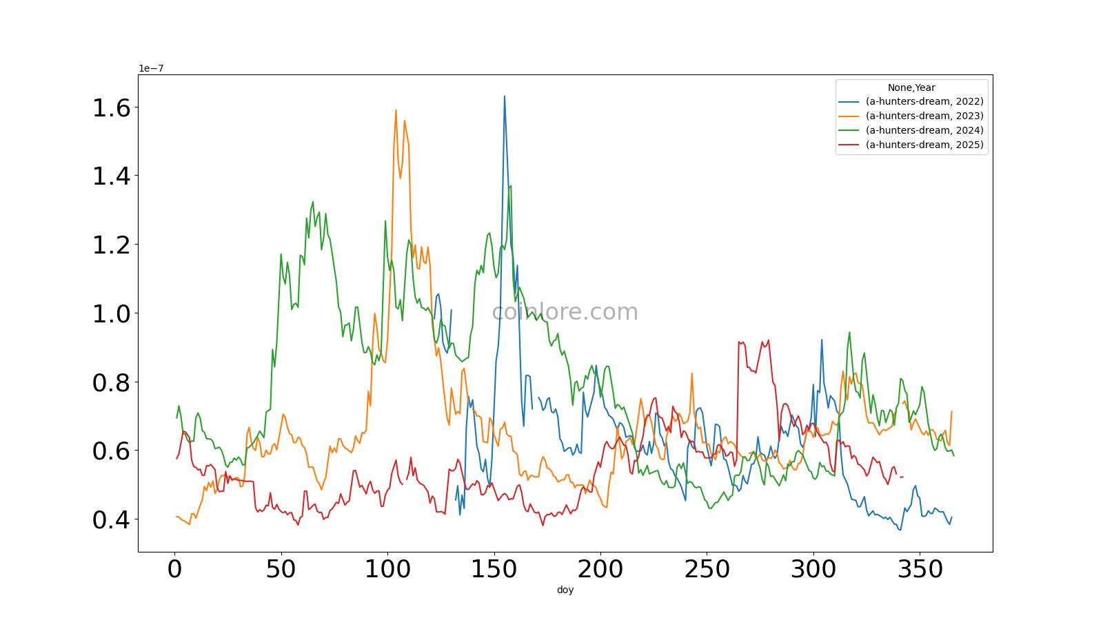 Year Over Year A Hunters Dream Price