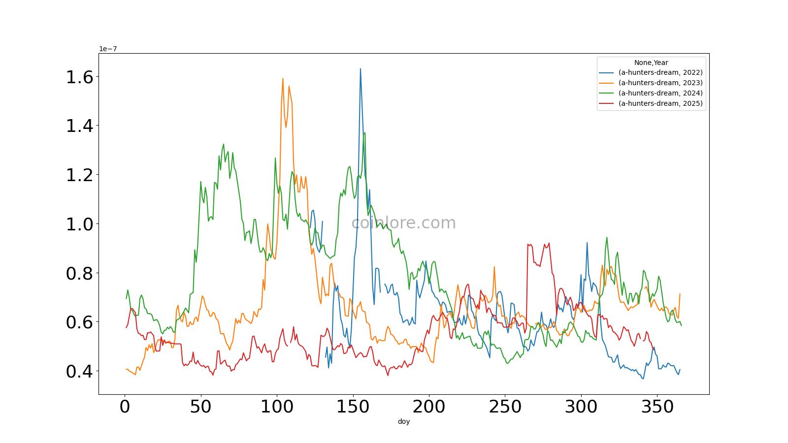 A Hunters Dream Historical year over year chart