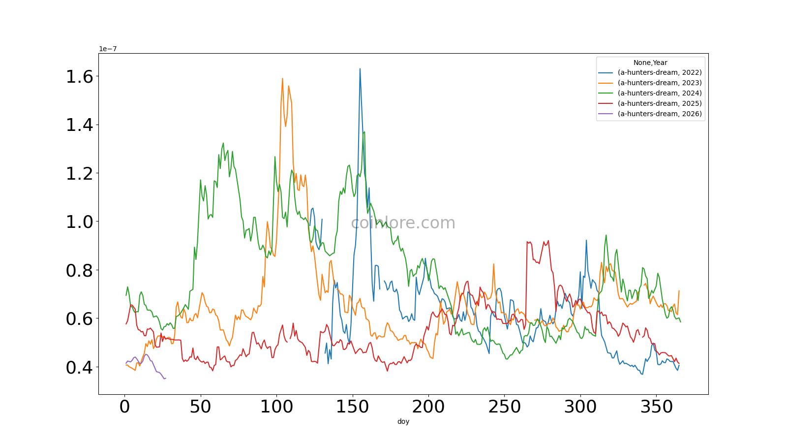 A Hunters Dream курс год за годом