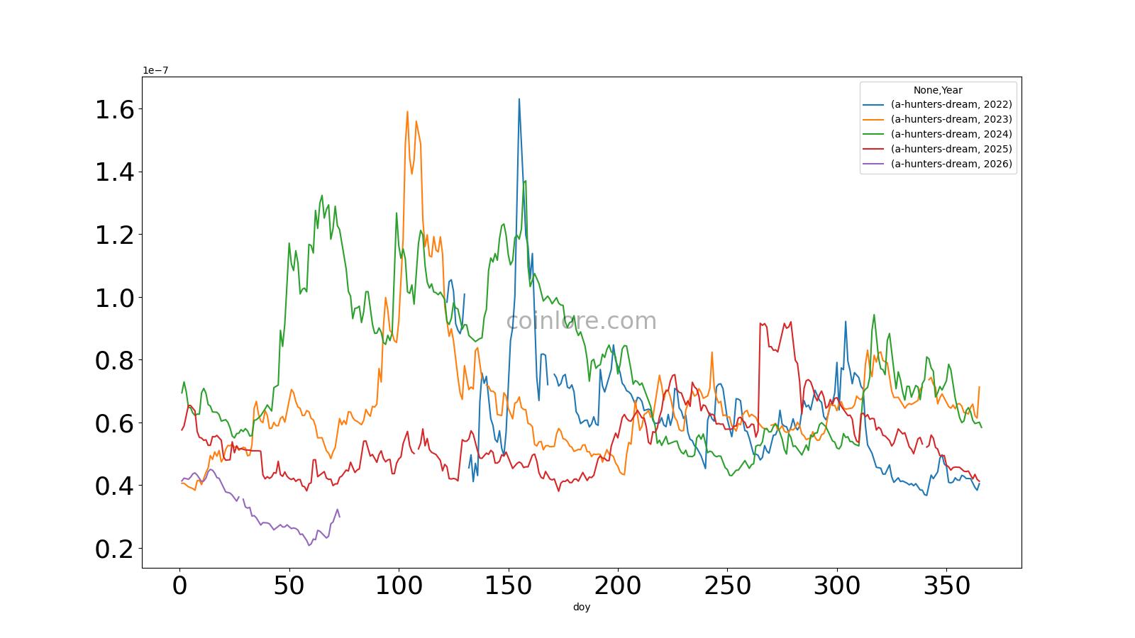 A Hunters Dream курс год за годом
