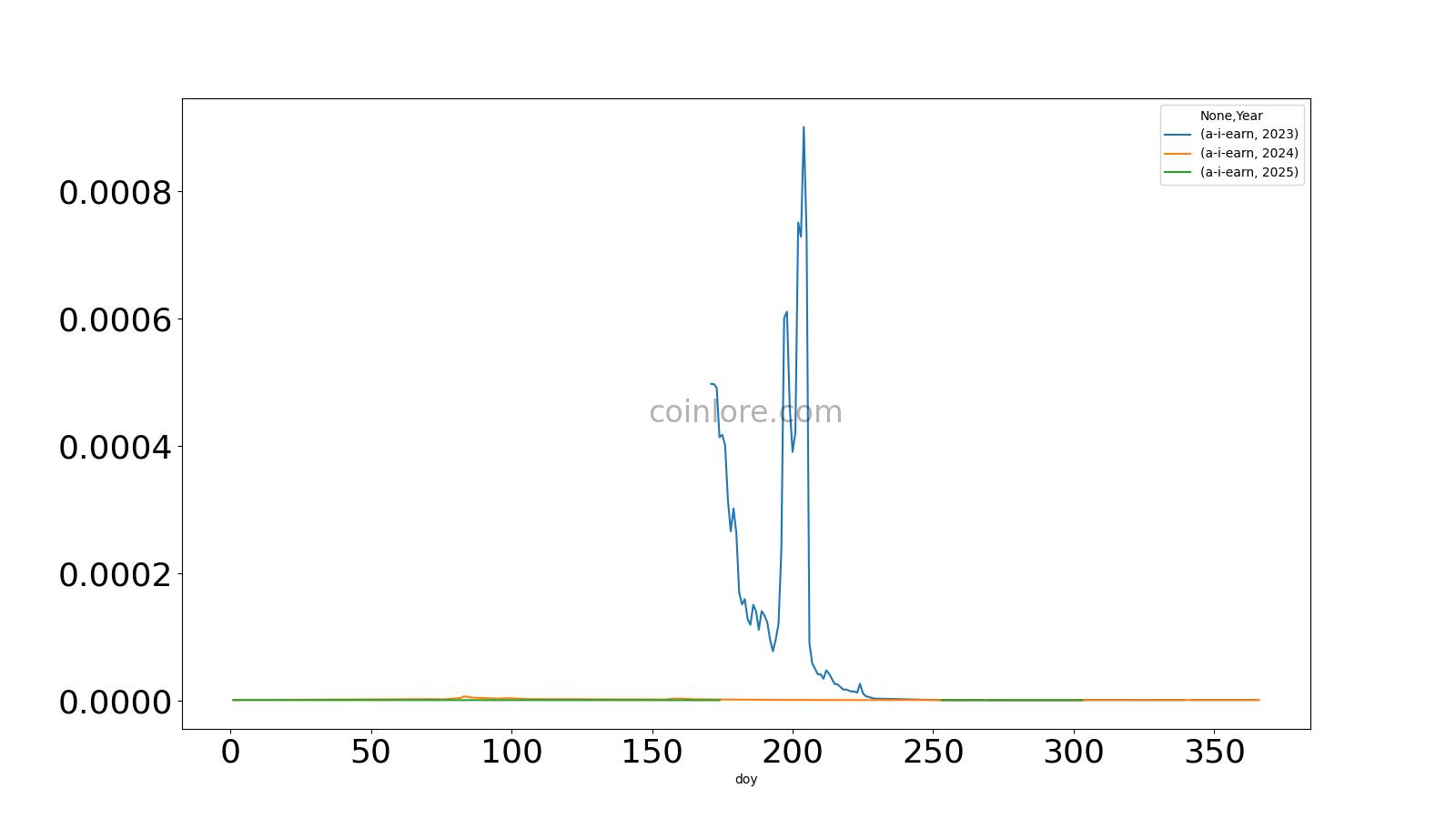 Year Over Year A.I.Earn Price