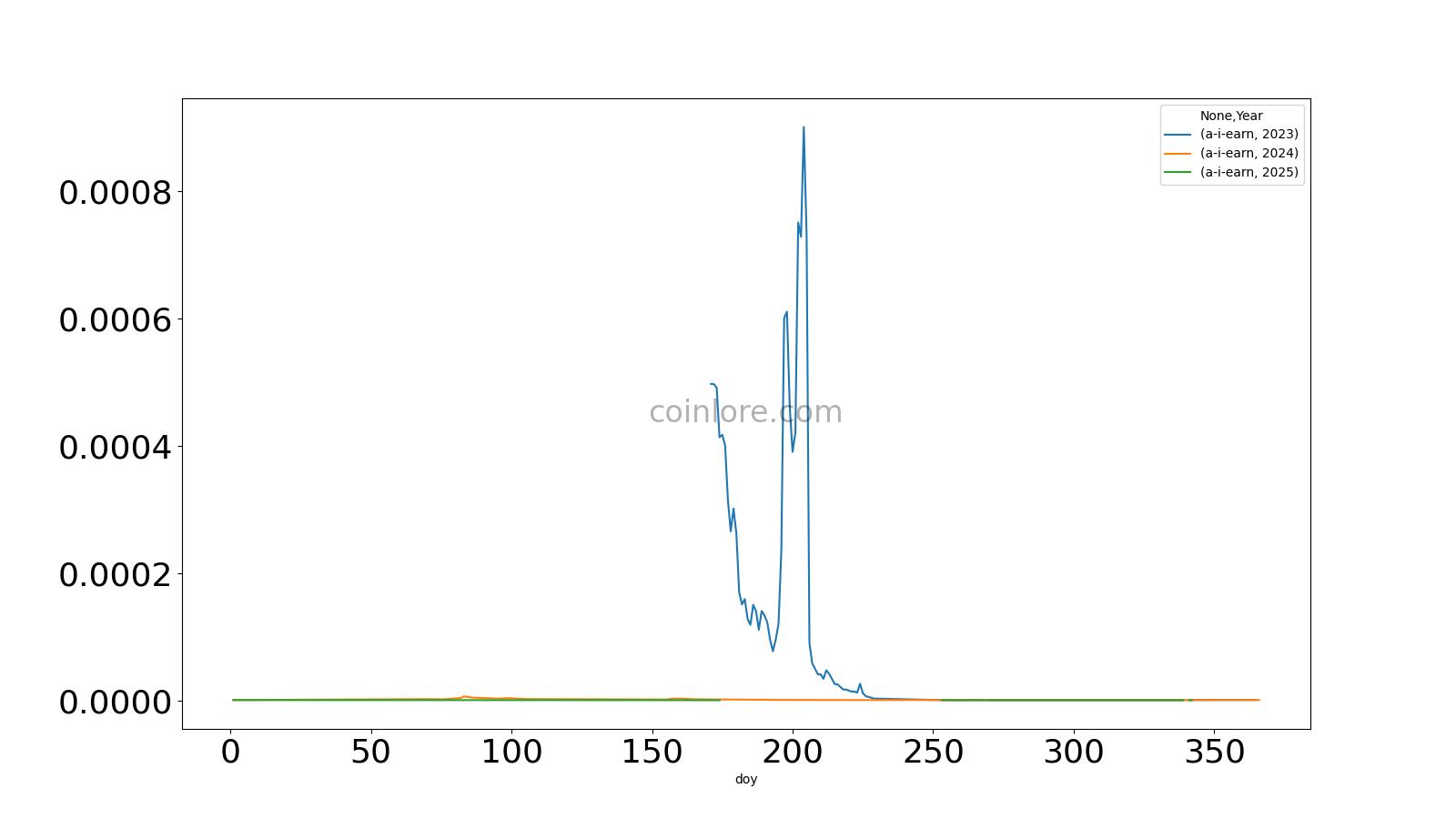 Year Over Year A.I.Earn Price