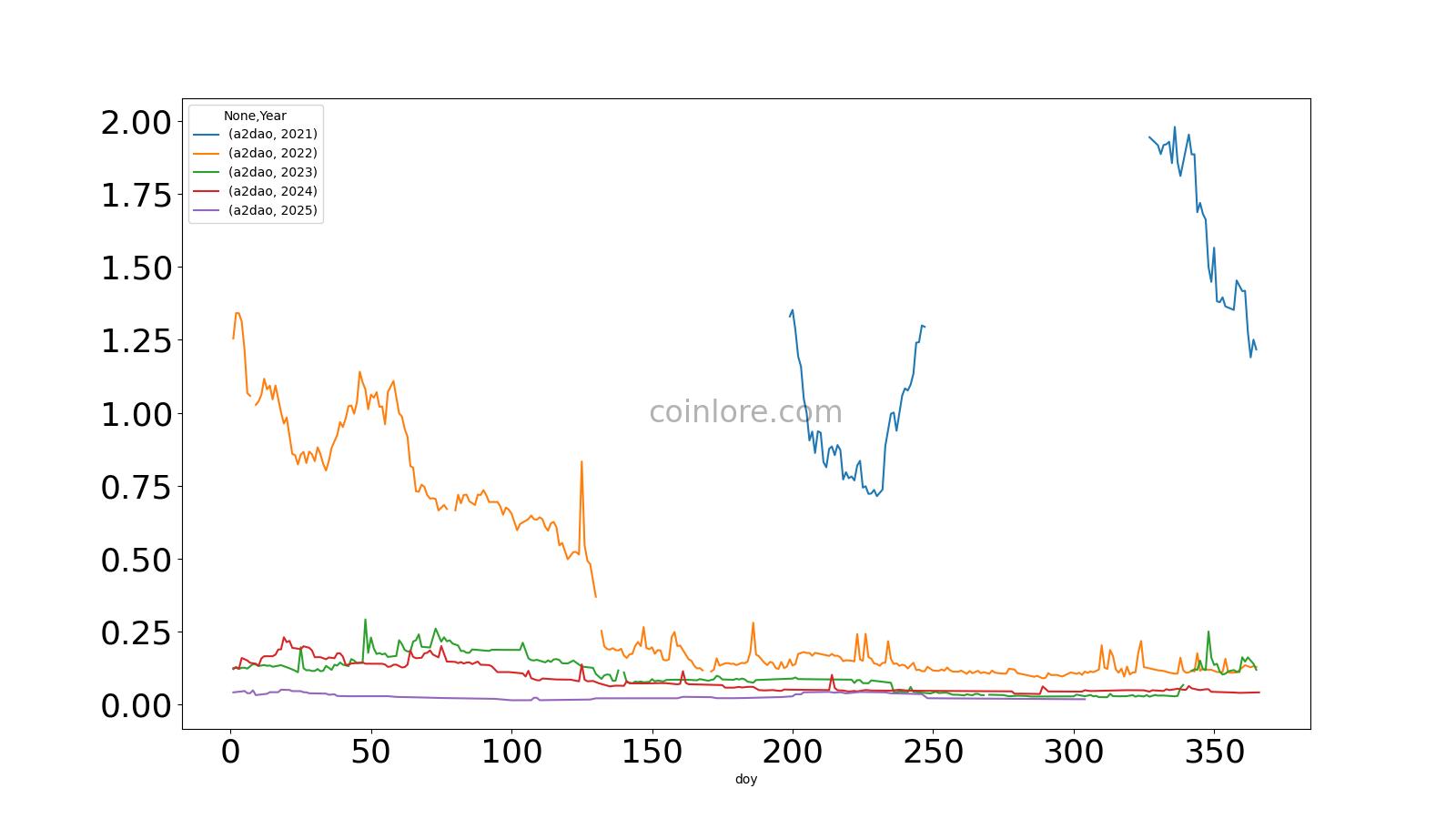 Year Over Year A2DAO Price