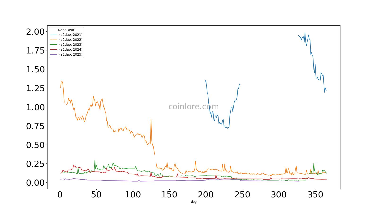 A2DAO Historical year over year chart