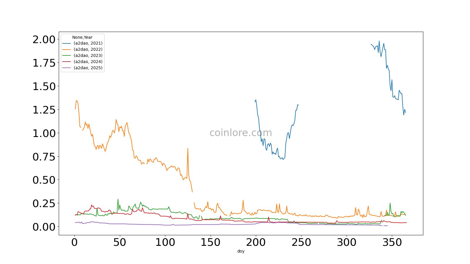Year Over Year A2DAO Price