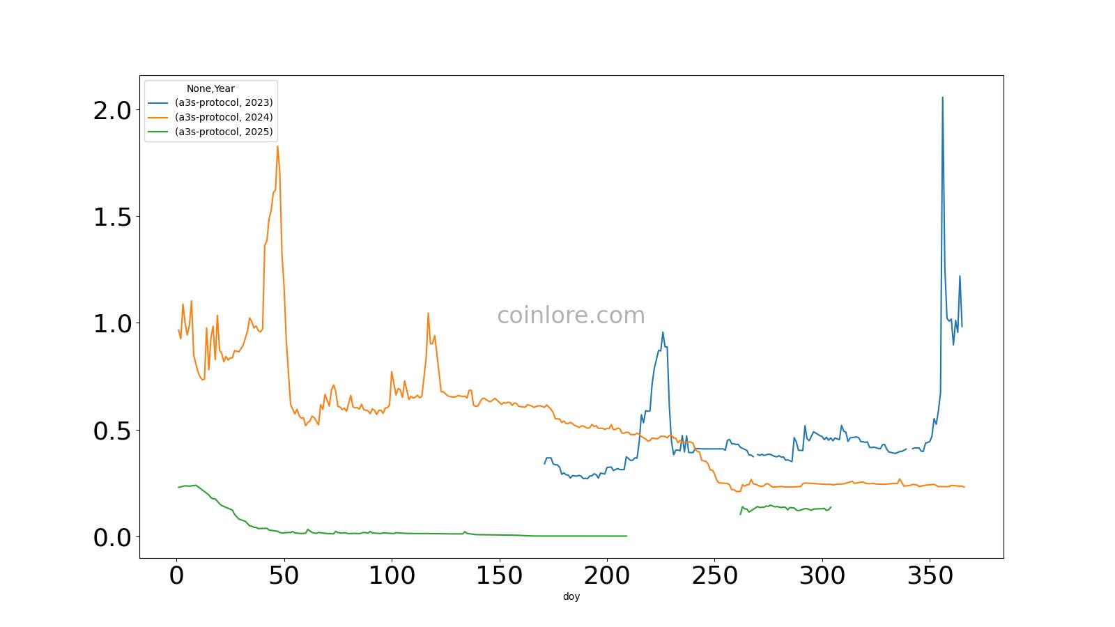 A3S Protocol Historical year over year chart