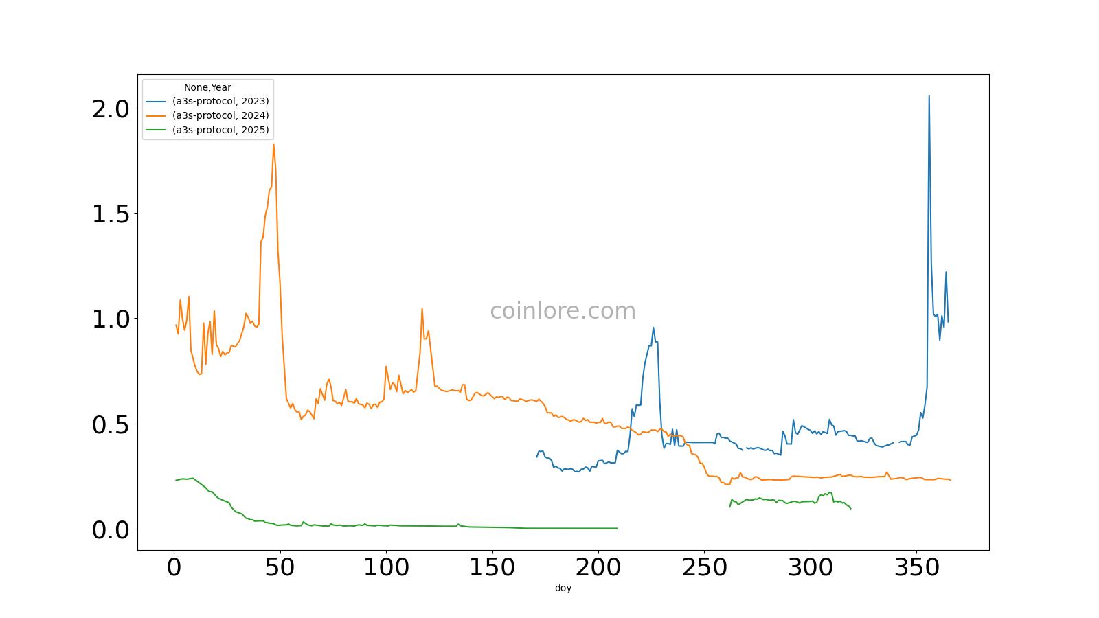 A3S Protocol Historical year over year chart