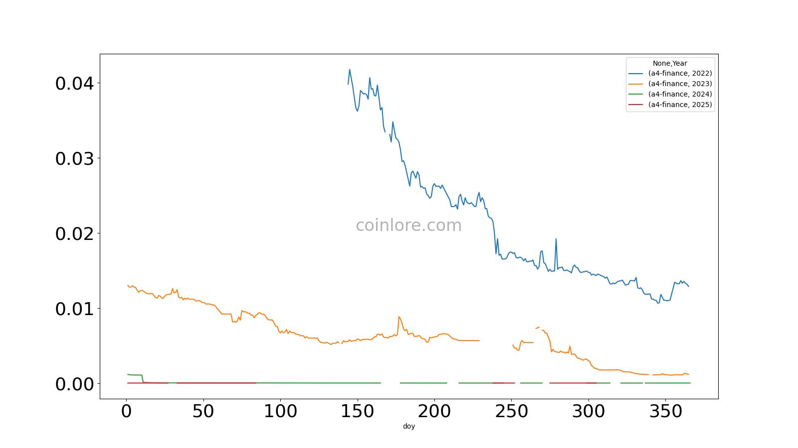 Year Over Year A4 Finance Price