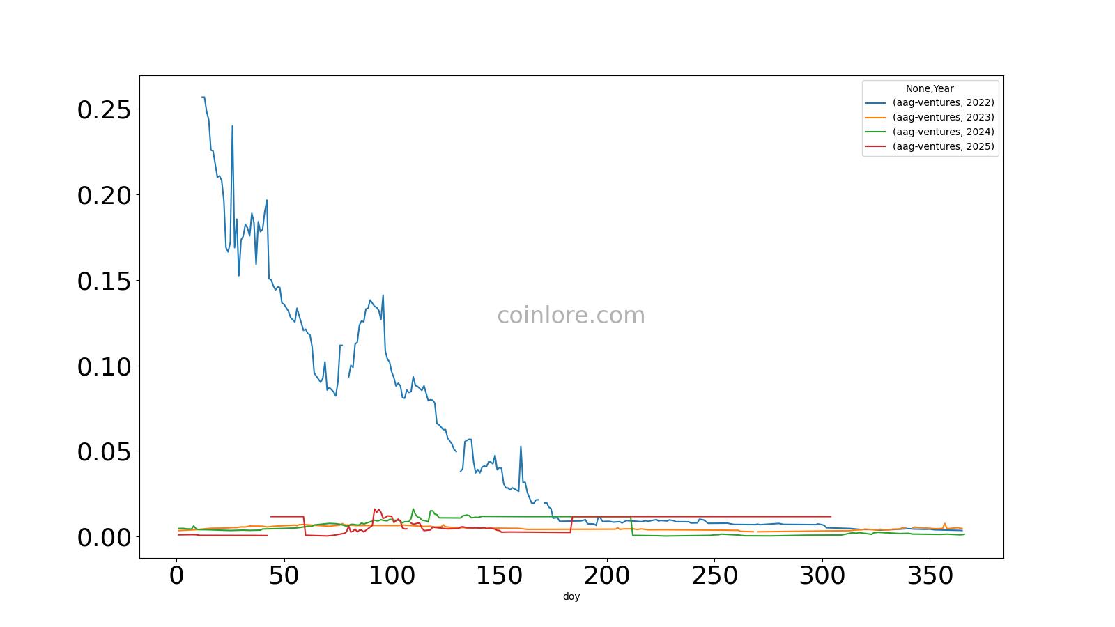 AAG Ventures Historical year over year chart