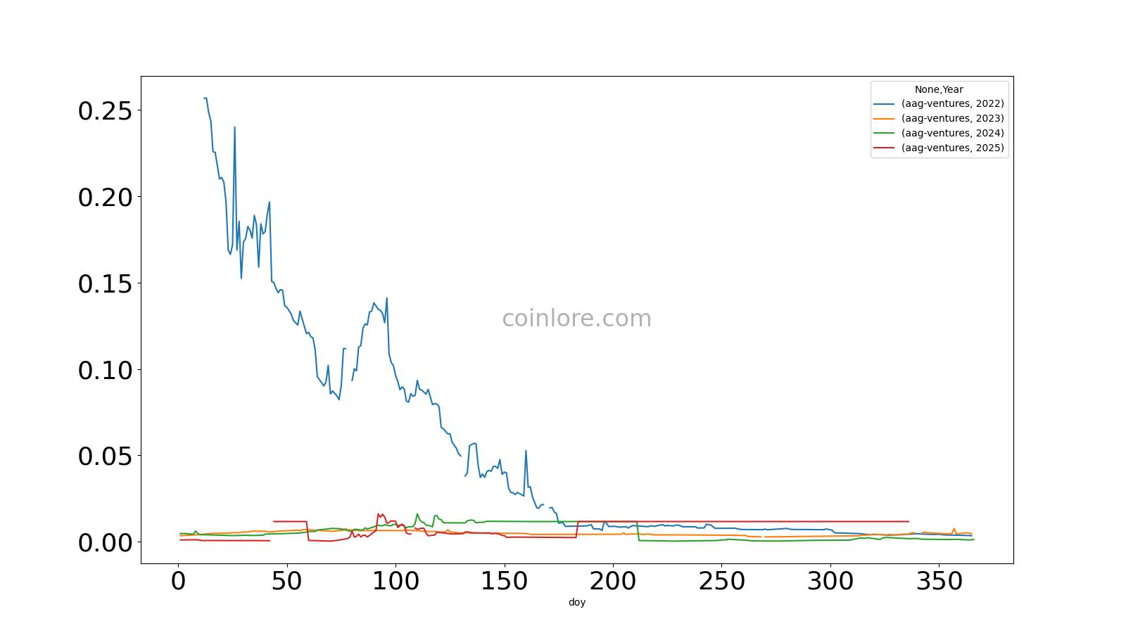 AAG Ventures Historical year over year chart