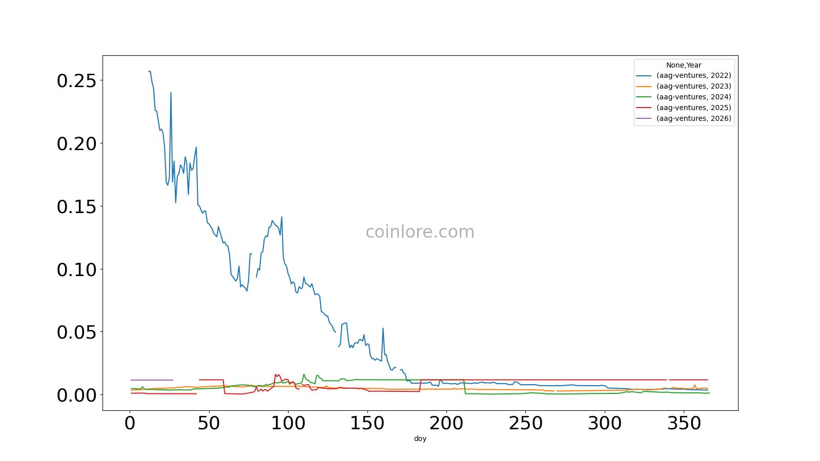 Precio año a año de AAG Ventures