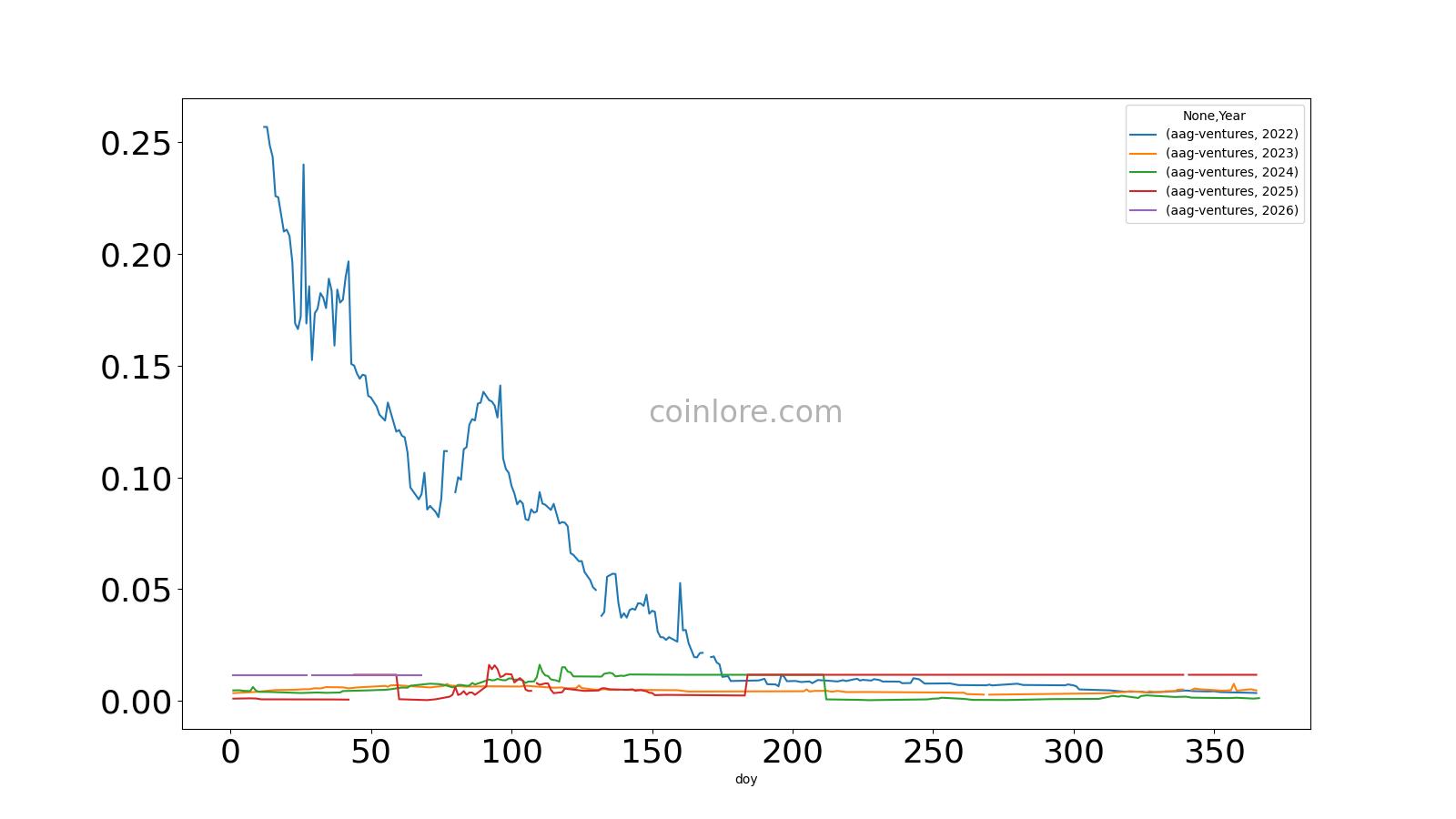 AAG Ventures курс год за годом
