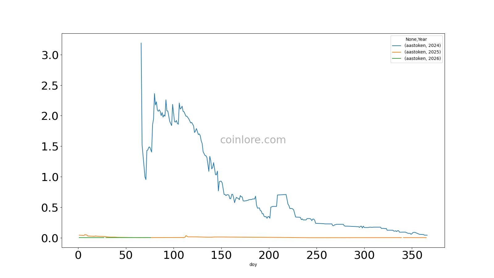 AASToken курс год за годом