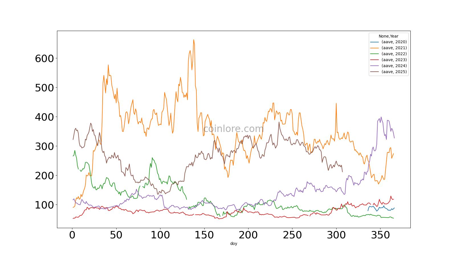 에이브 Historical year over year chart