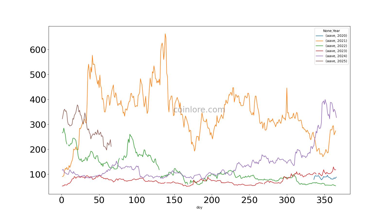 Aave Year over year price