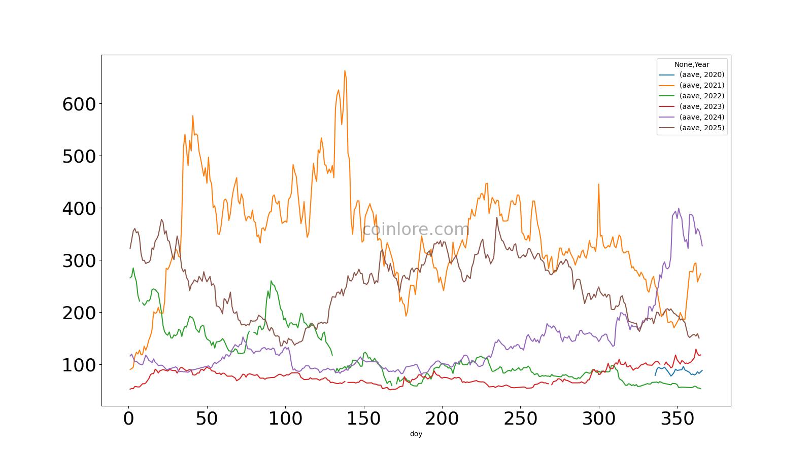 Precio año a año de Aave