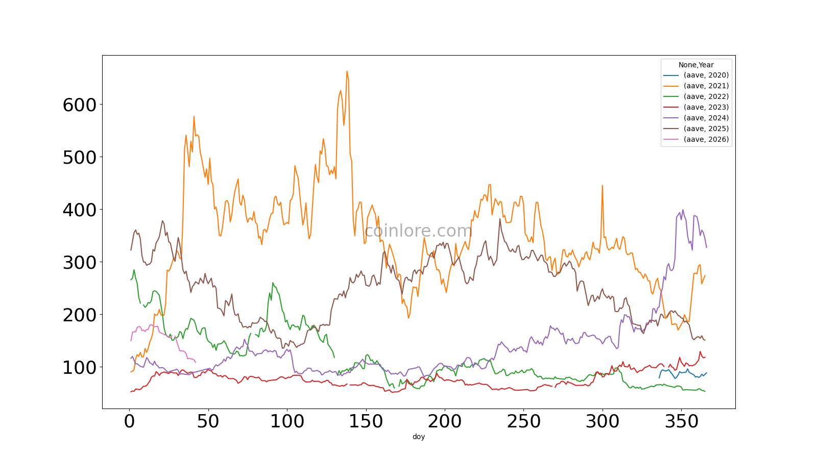 Precio año a año de Aave