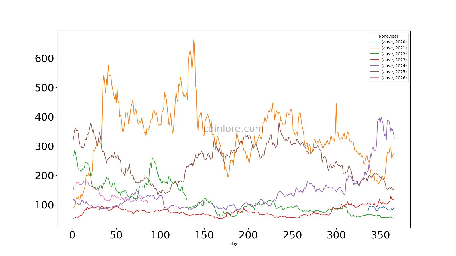 Precio año a año de Aave