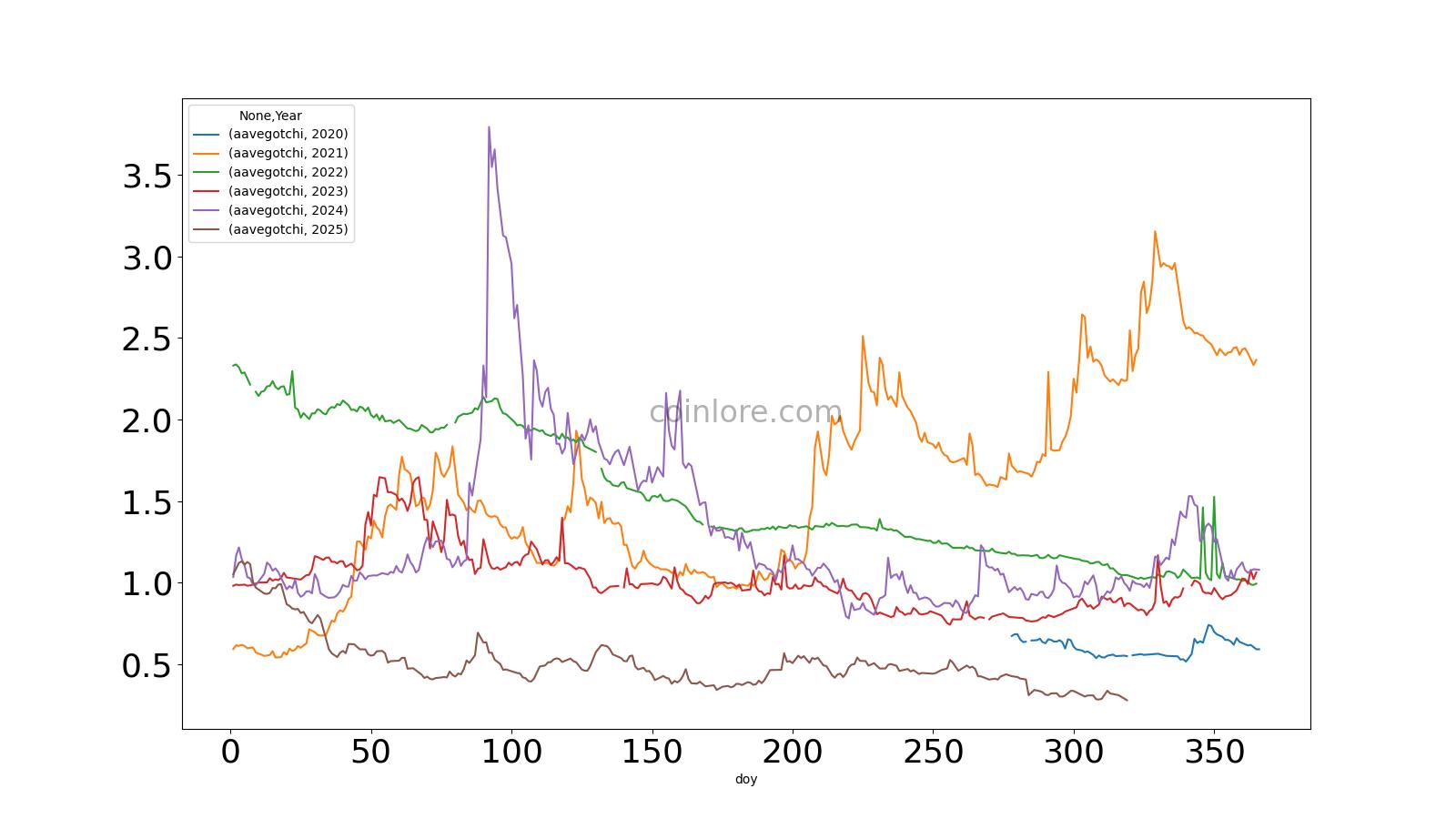 Aavegotchi Historical year over year chart