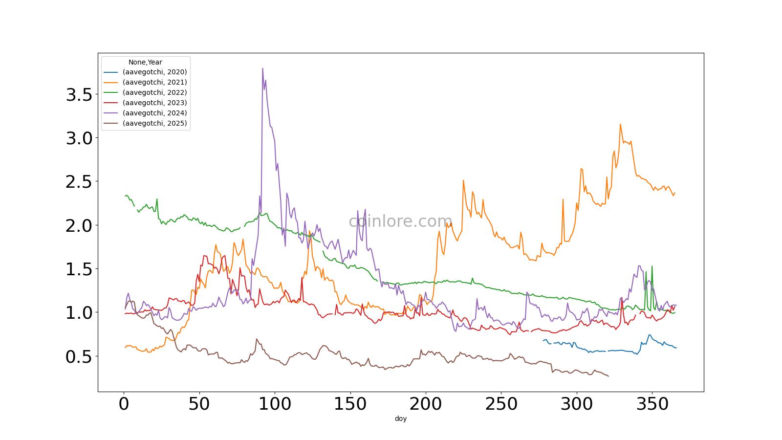 Aavegotchi Historical year over year chart