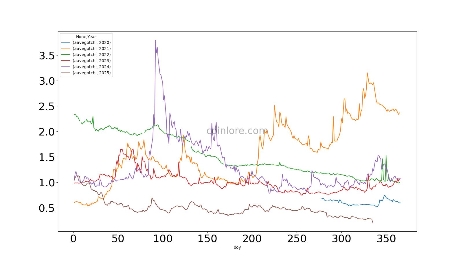 Aavegotchi Historical year over year chart