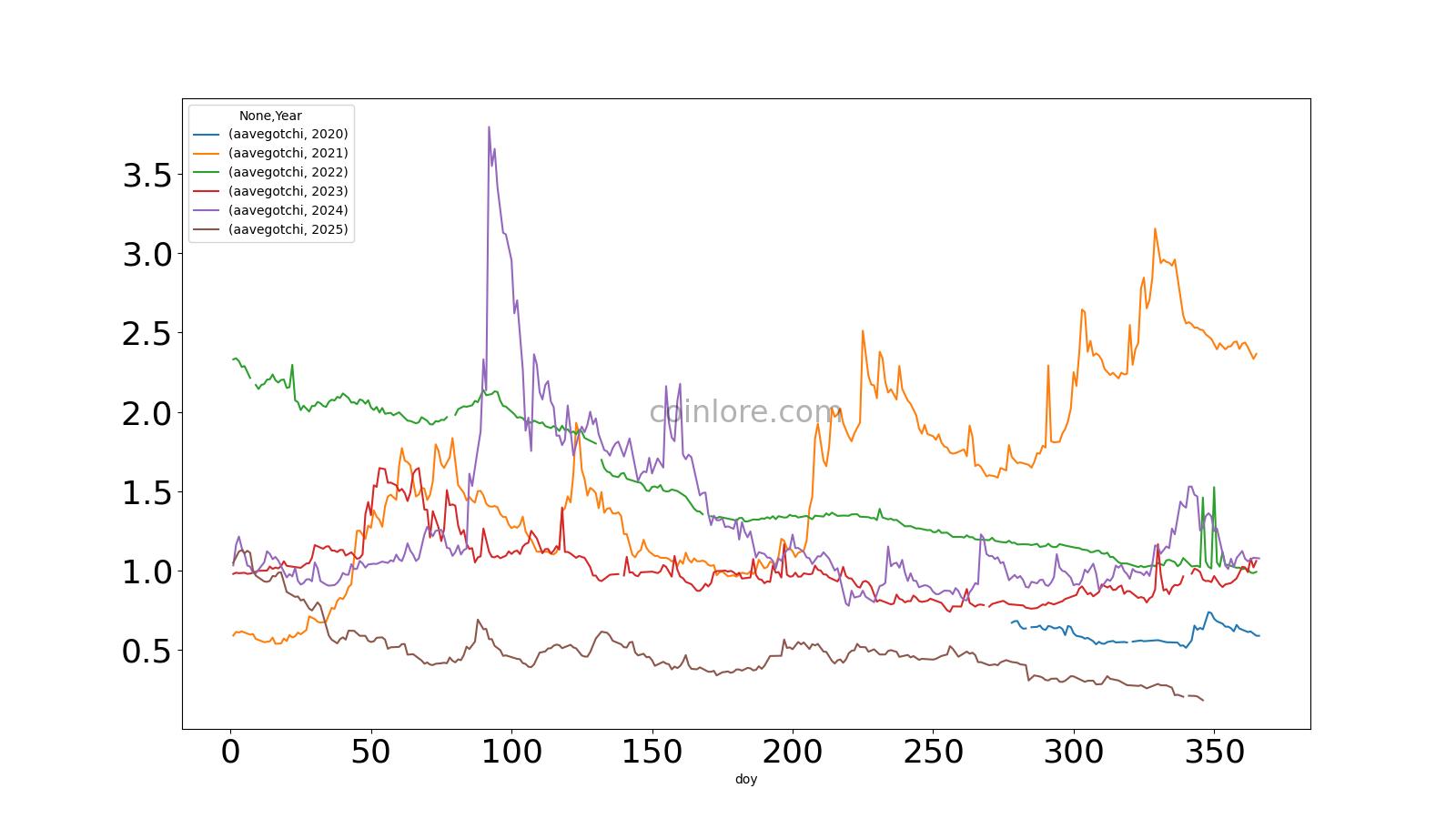 Aavegotchi Historical year over year chart