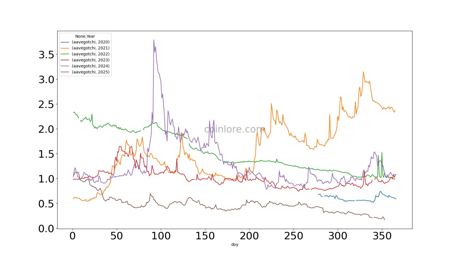 Aavegotchi курс год за годом