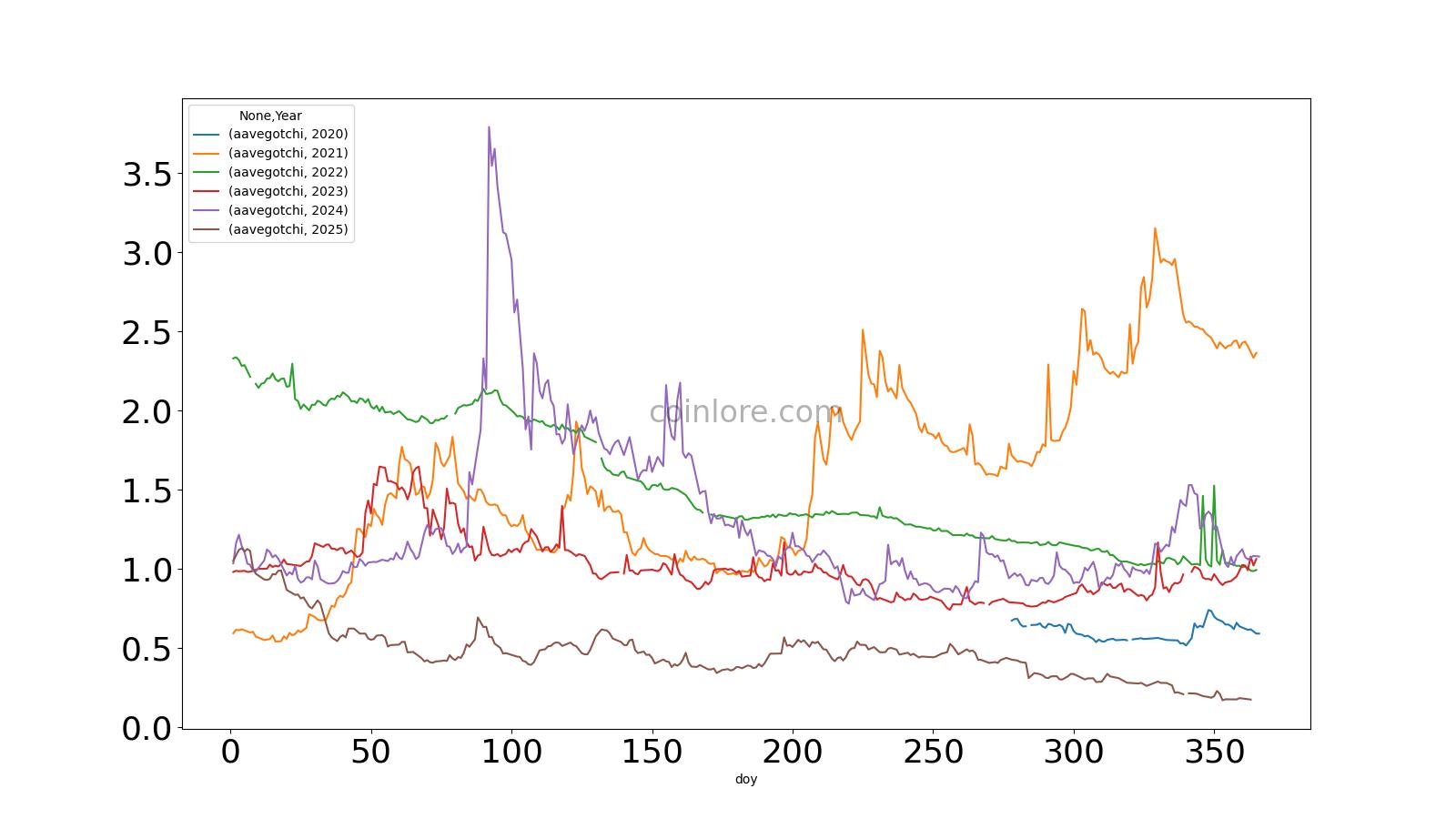Aavegotchi курс год за годом