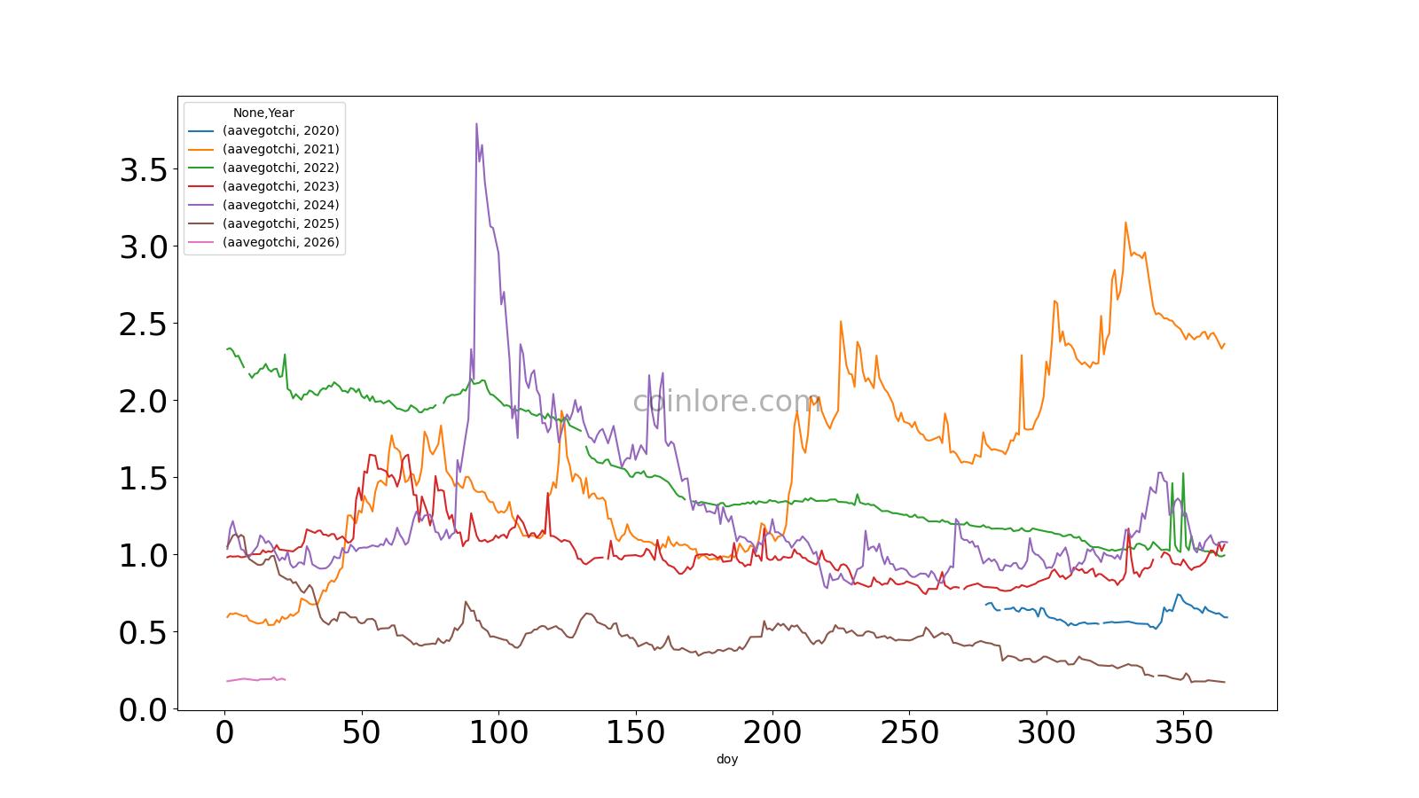 Aavegotchi курс год за годом