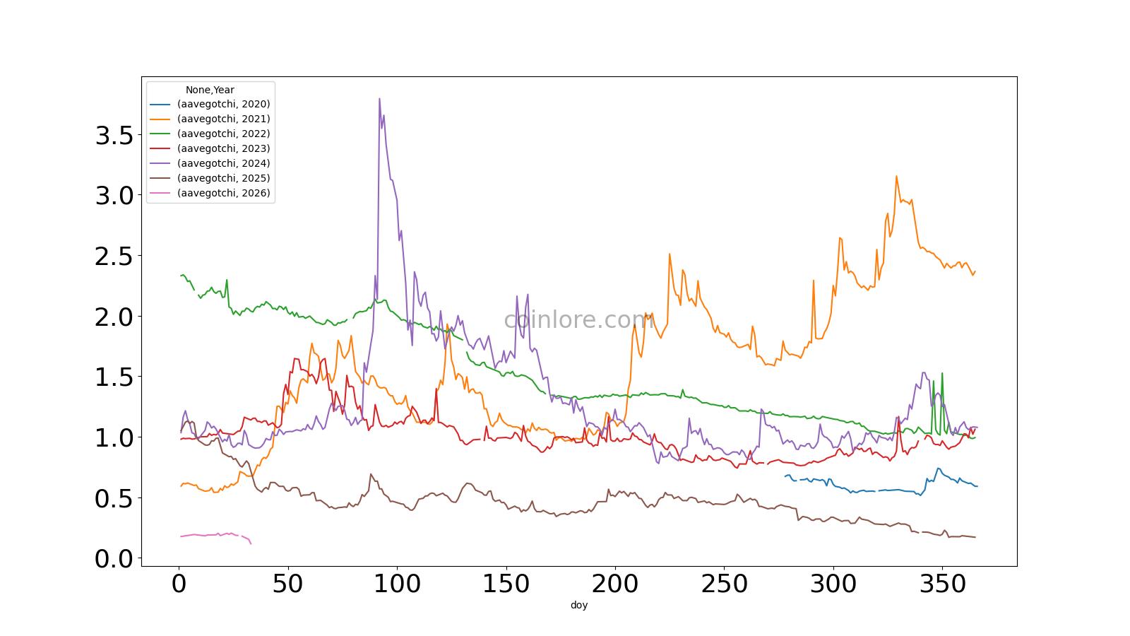 Aavegotchi курс год за годом
