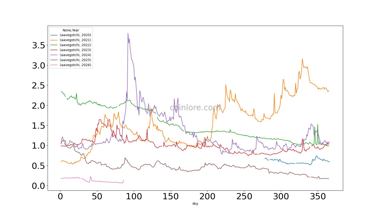 Aavegotchi курс год за годом