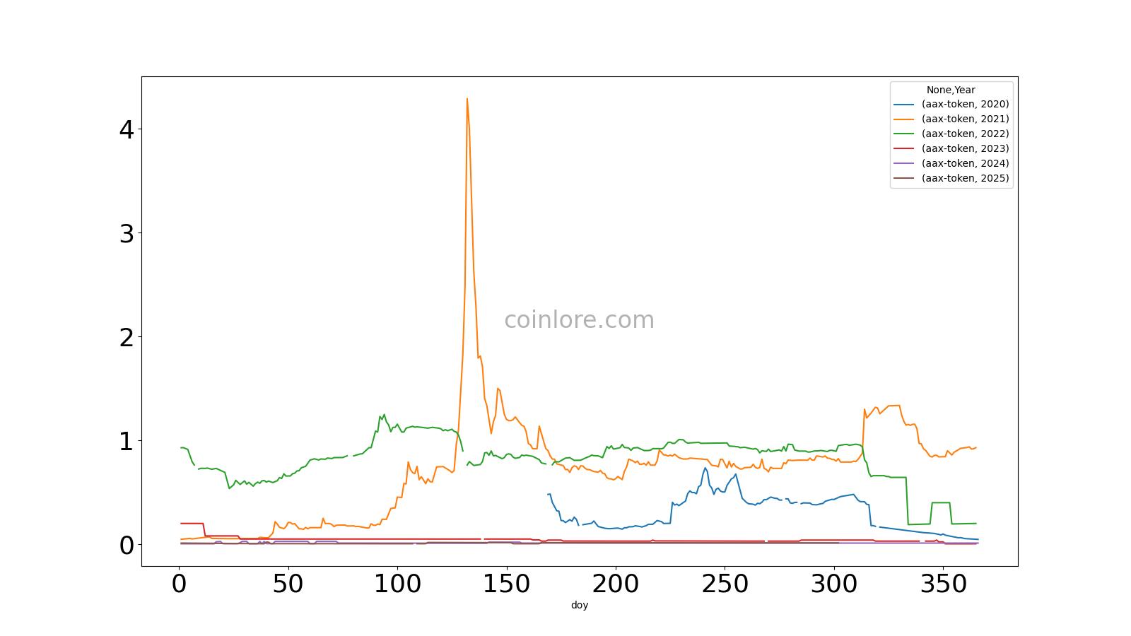 Year Over Year AAX Token Price