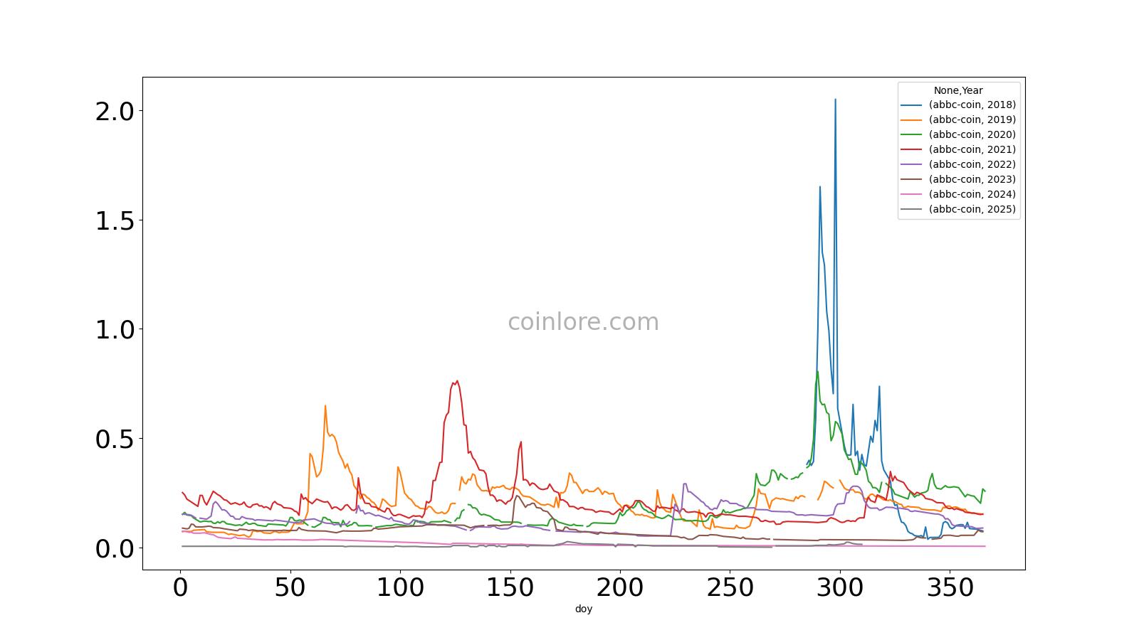 ABBC Coin Year over year price