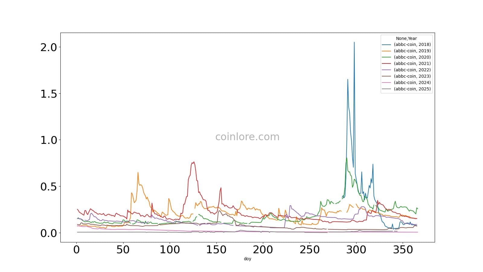 ABBC Coin Historical year over year chart