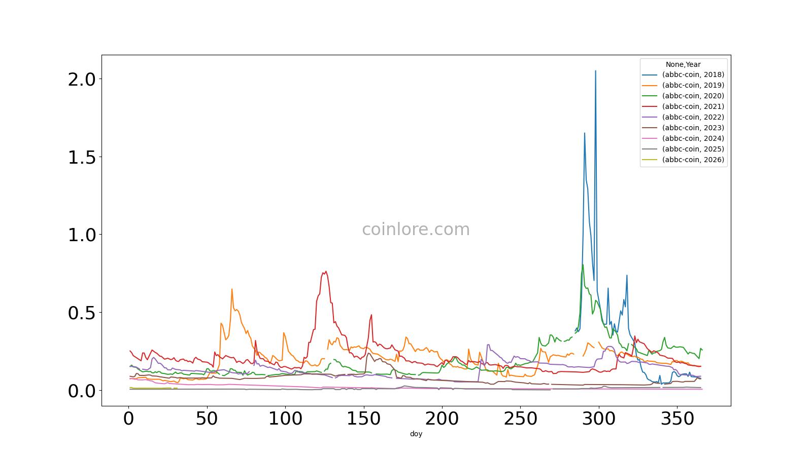 Precio año a año de ABBC Coin