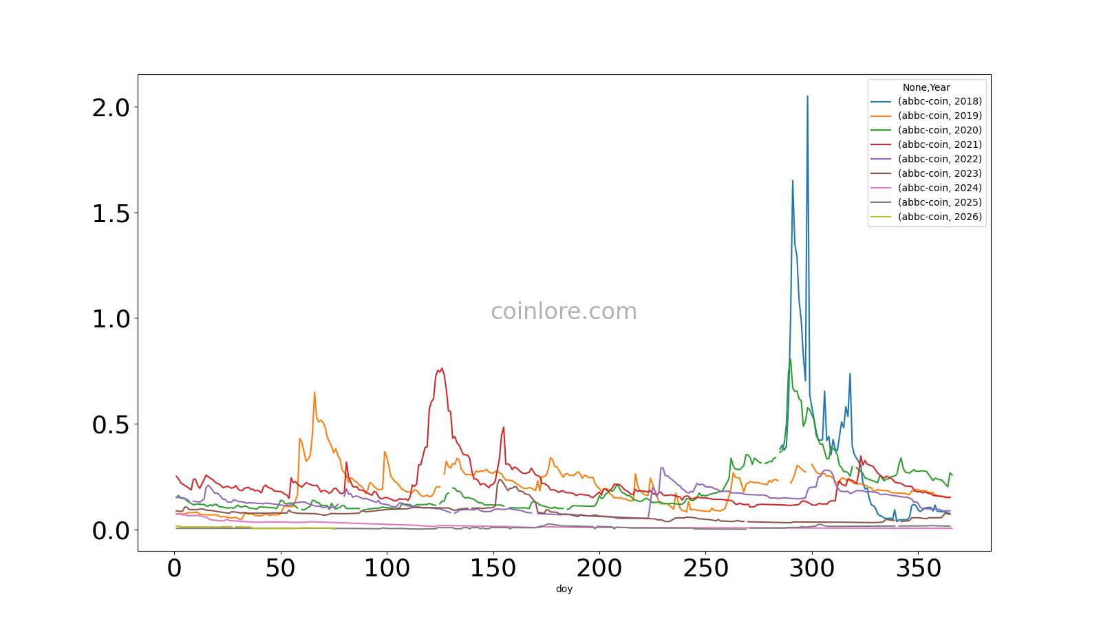 Yıl Bazında ABBC Coin Fiyatı