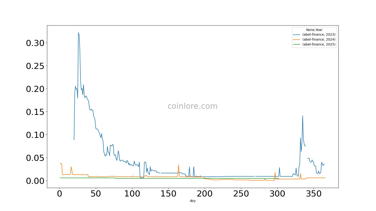 Abel finance Historical year over year chart