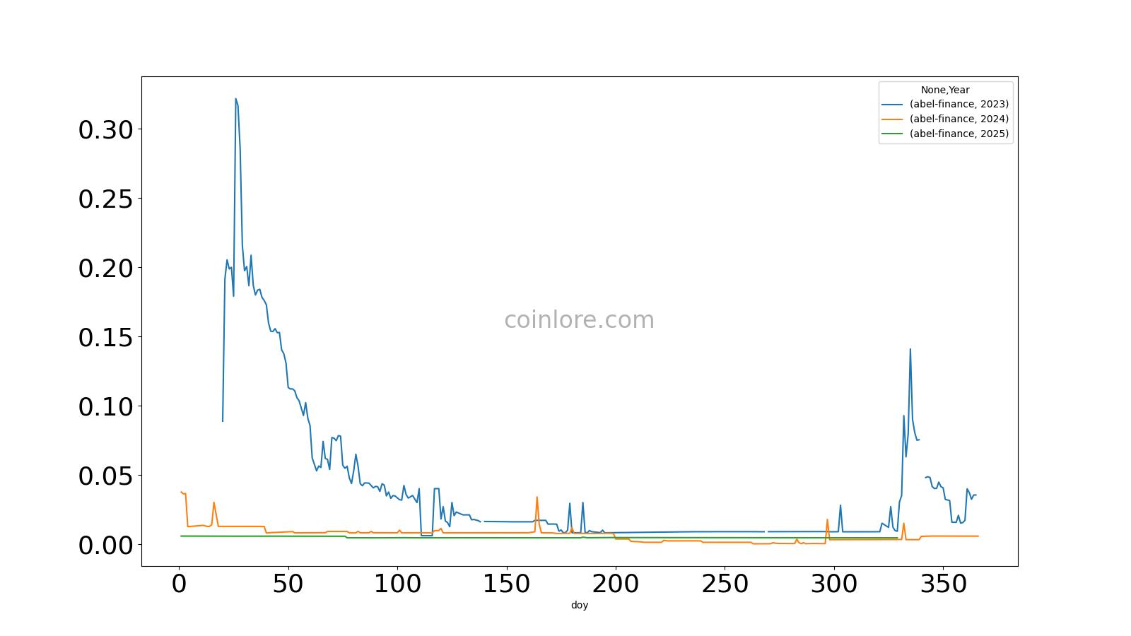 Abel finance Historical year over year chart