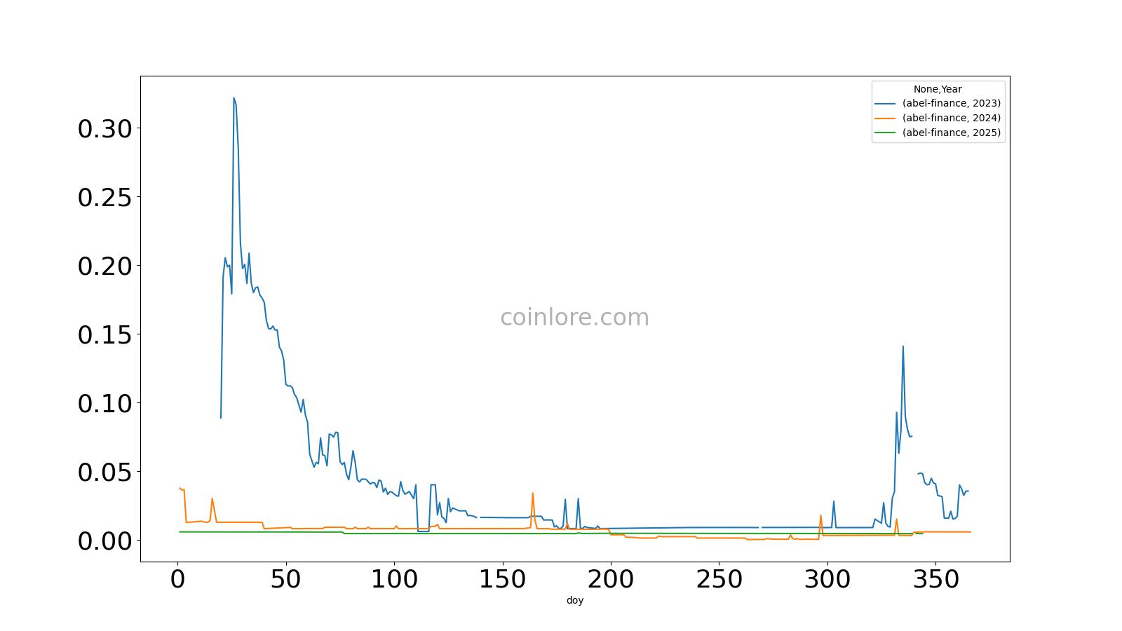 Abel finance Historical year over year chart