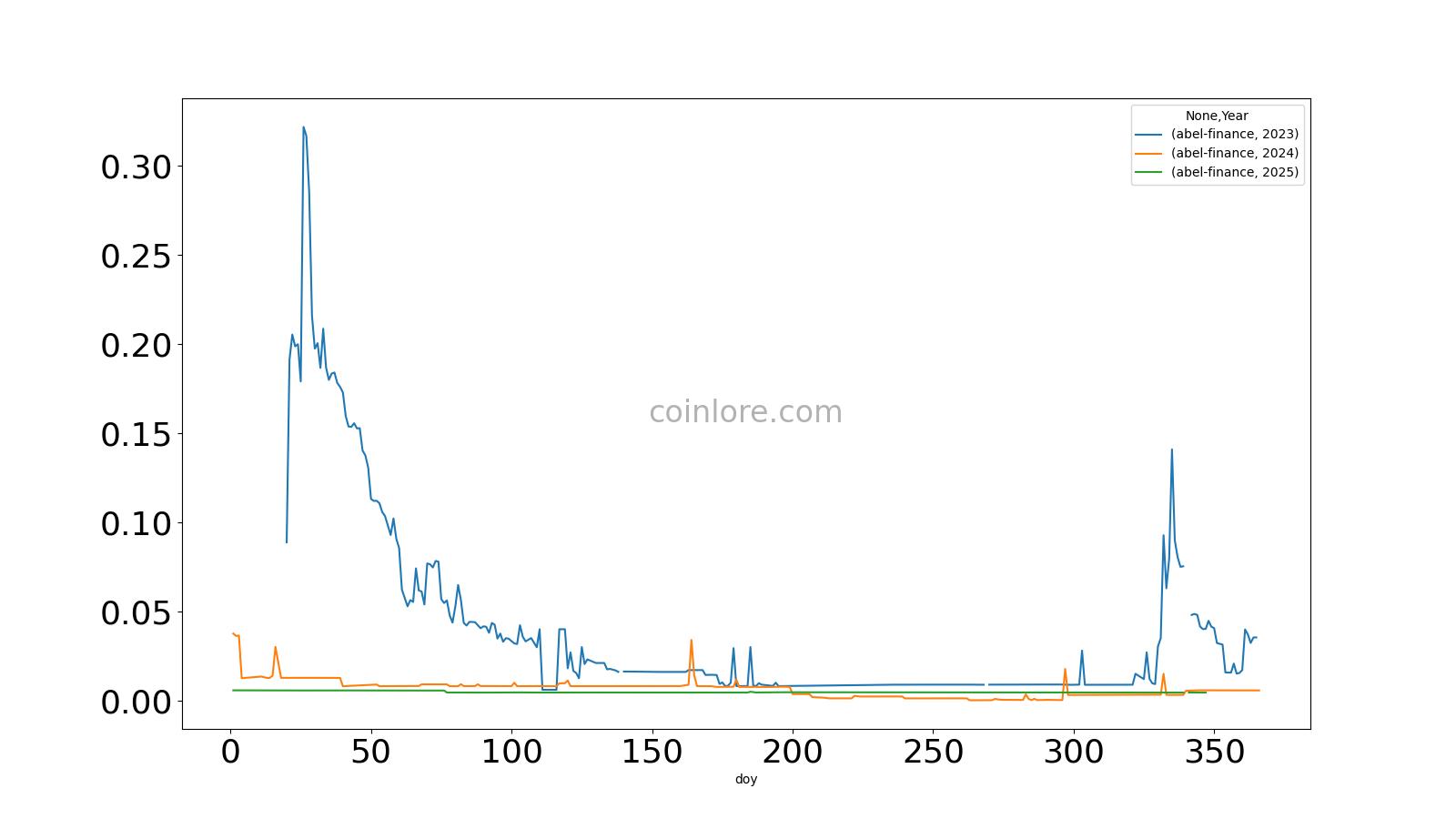 Abel finance Historical year over year chart